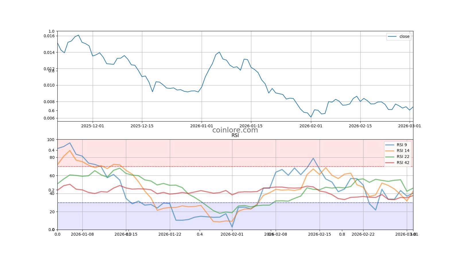 Non-Playable Coin RSI indicator