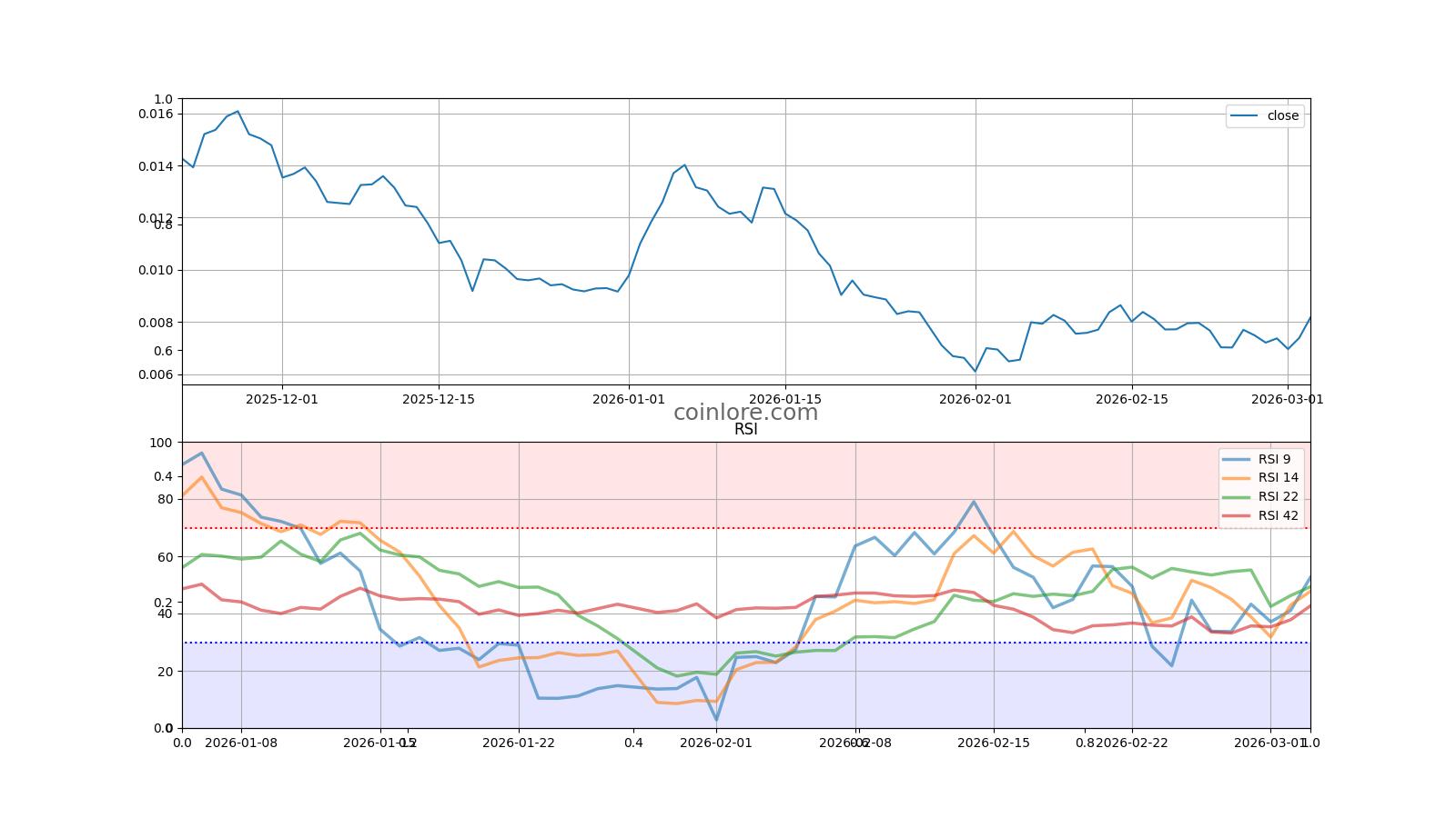 Non-Playable Coin RSI indicator