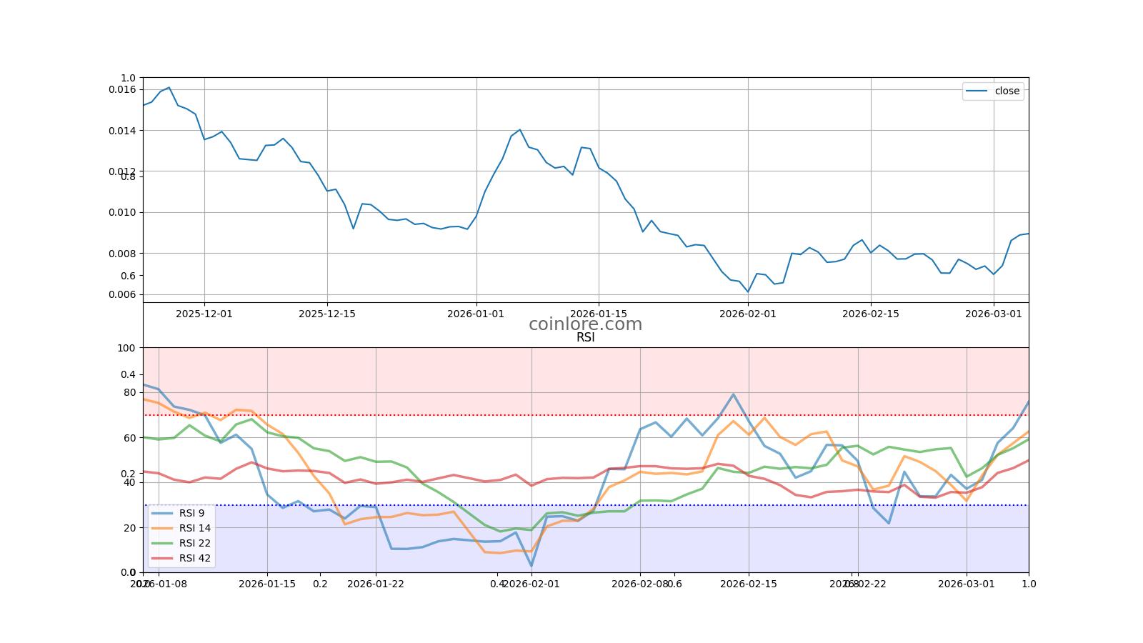 Non-Playable Coin RSI indicator