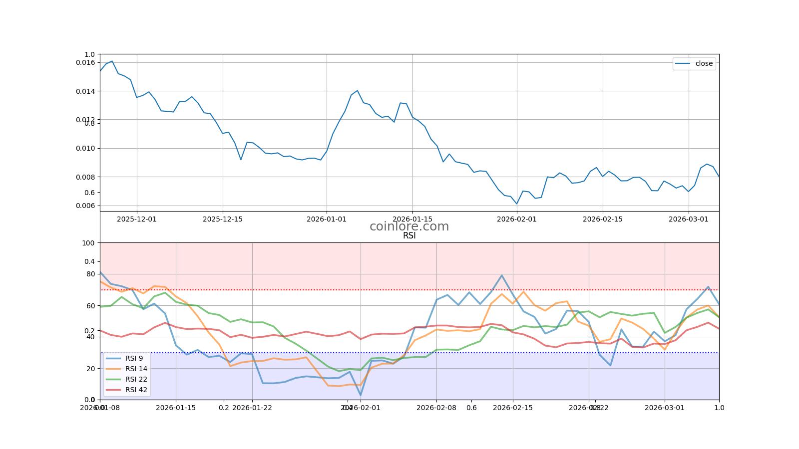Non-Playable Coin RSI indicator