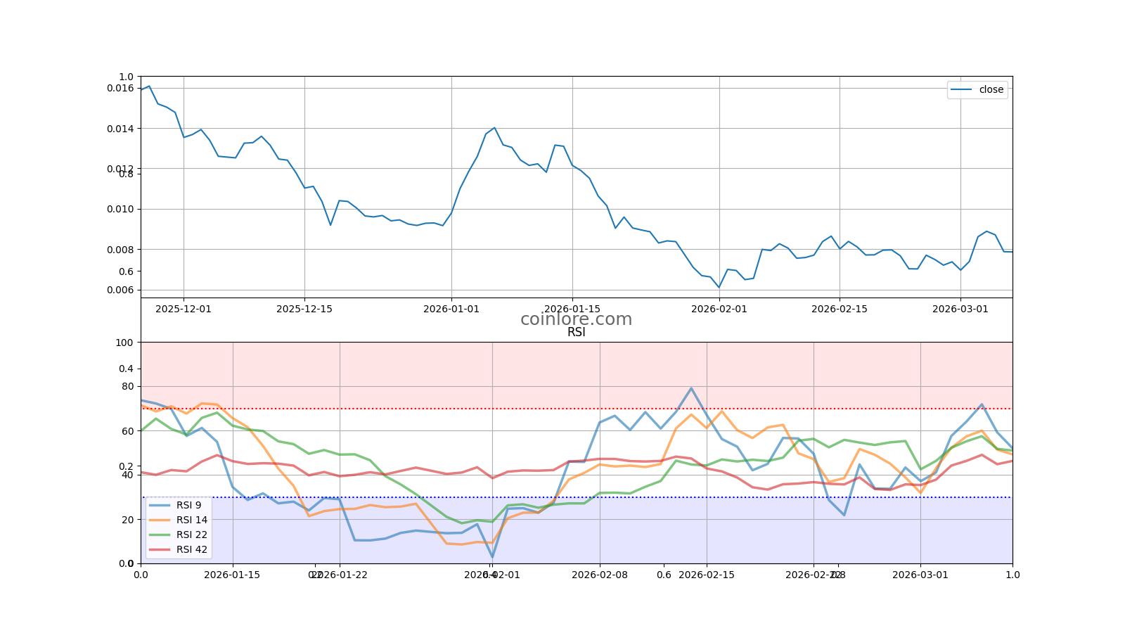 Non-Playable Coin RSI indicator