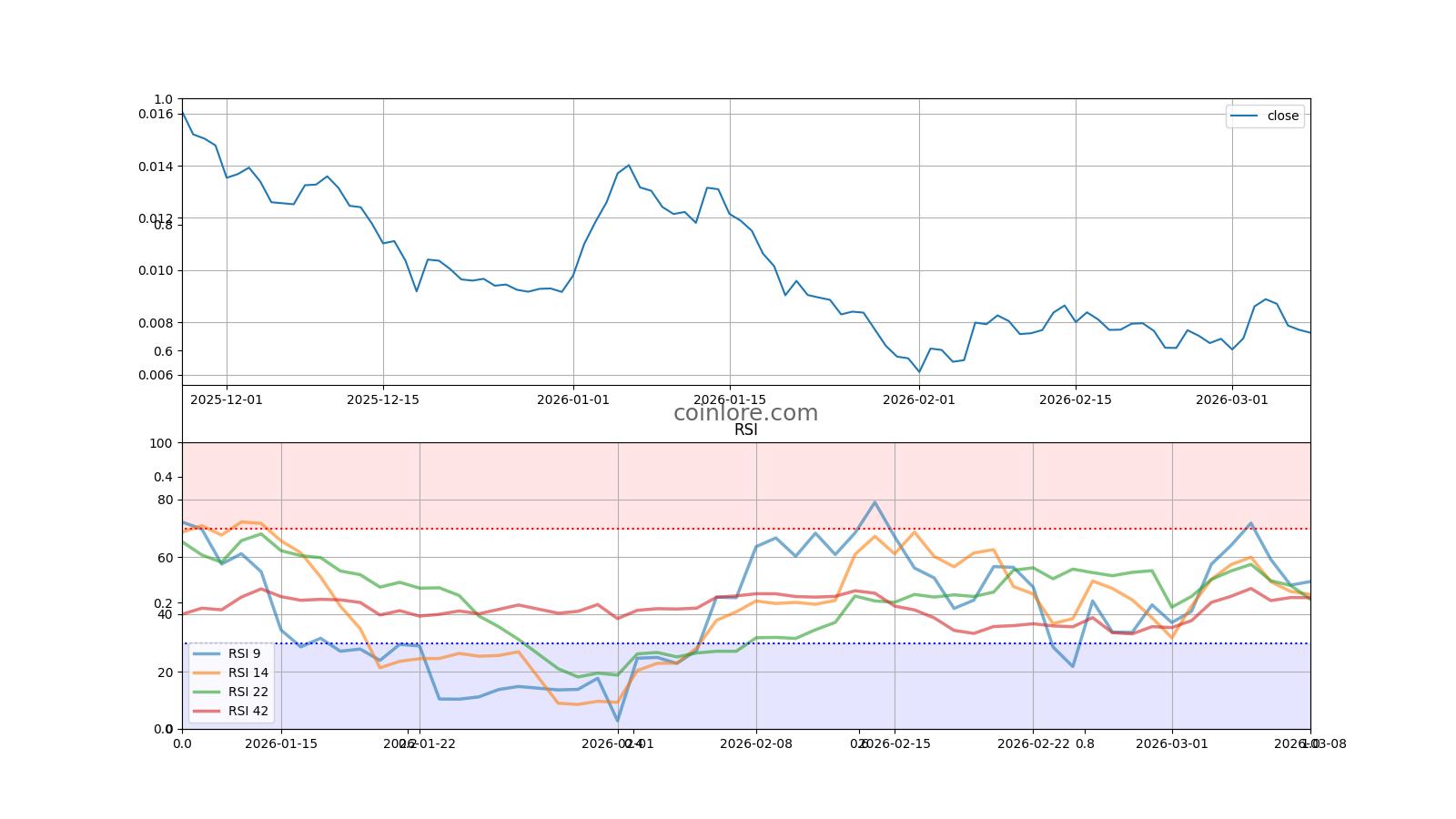 Non-Playable Coin RSI indicator