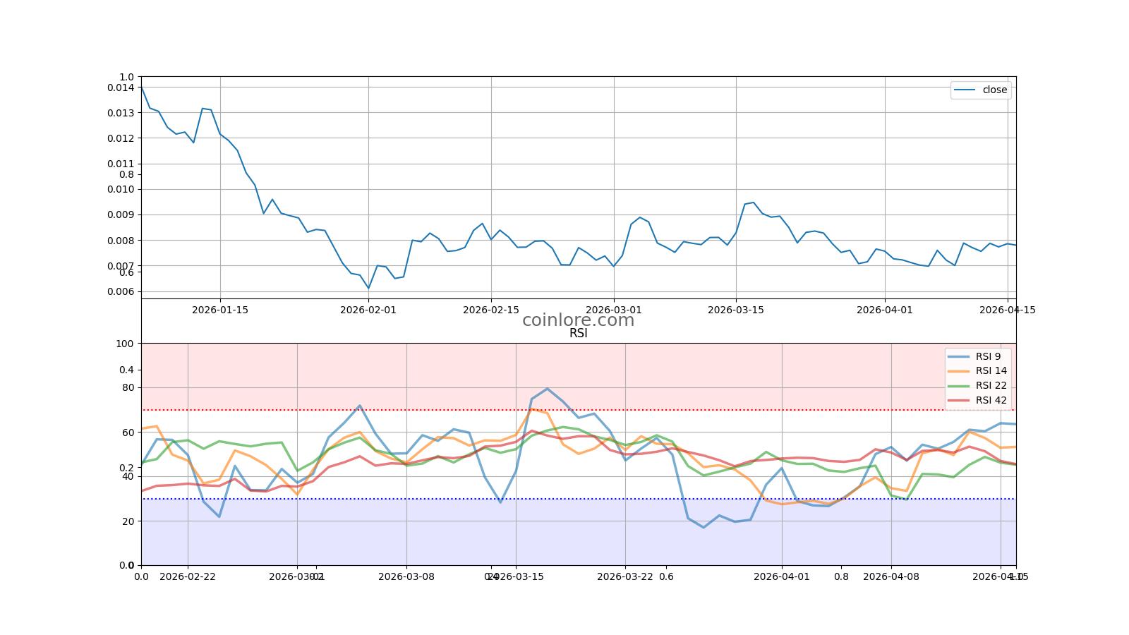 Non-Playable Coin RSI indicator