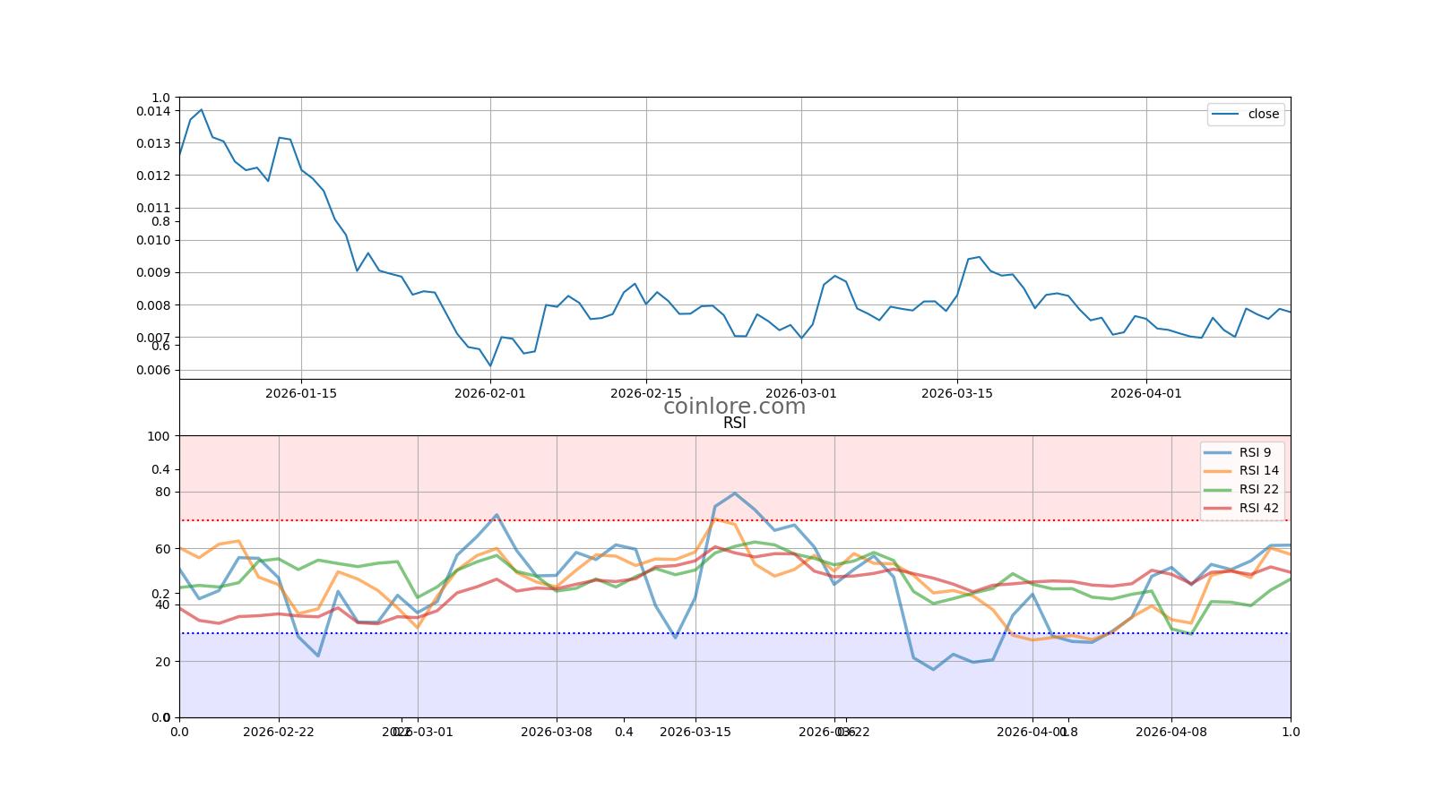 Non-Playable Coin RSI indicator