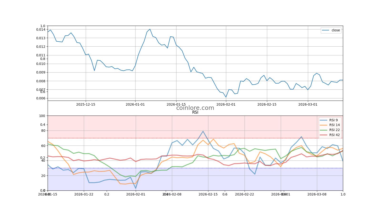 Non-Playable Coin RSI indicator