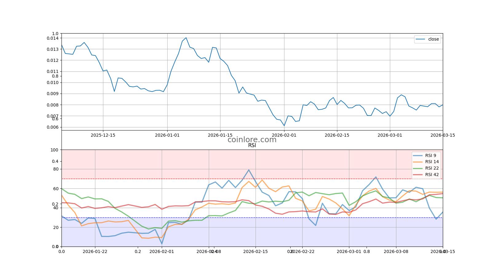Non-Playable Coin RSI indicator