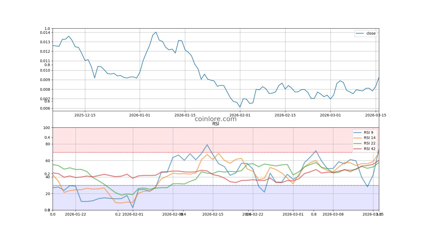 Non-Playable Coin RSI indicator