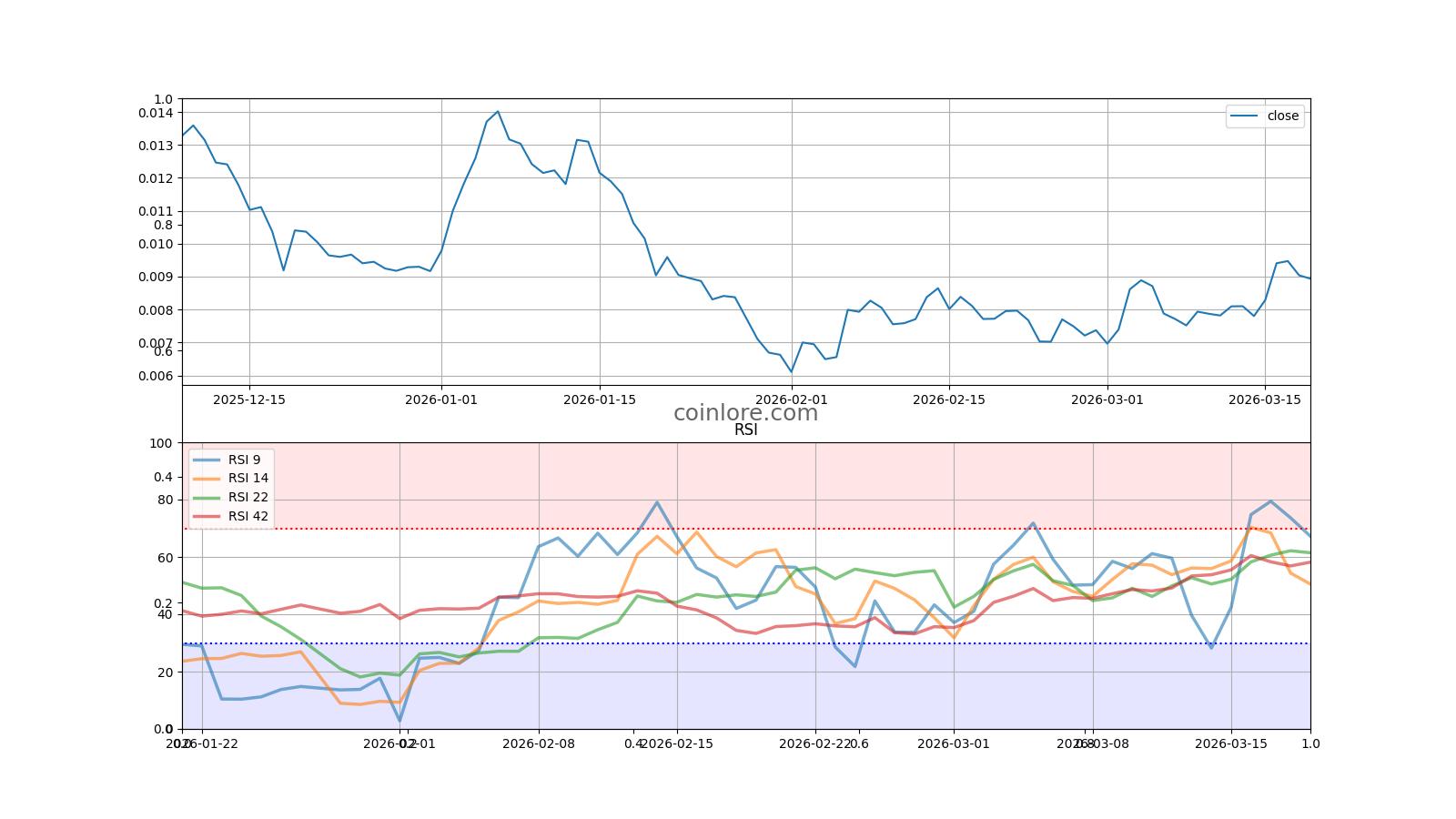 Non-Playable Coin RSI indicator