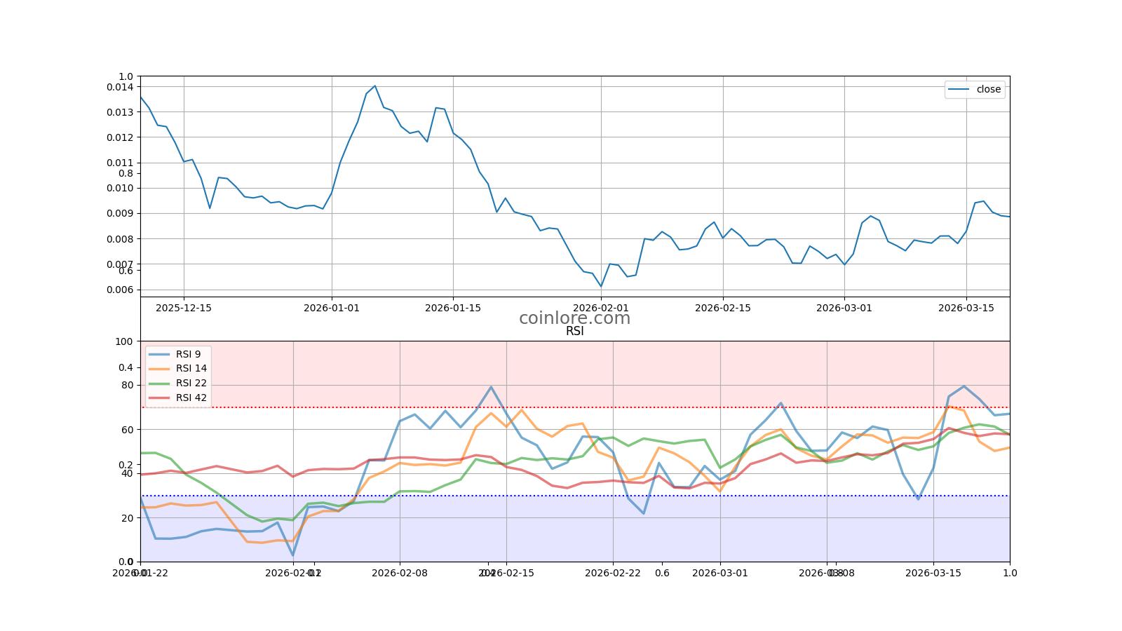 Non-Playable Coin RSI indicator