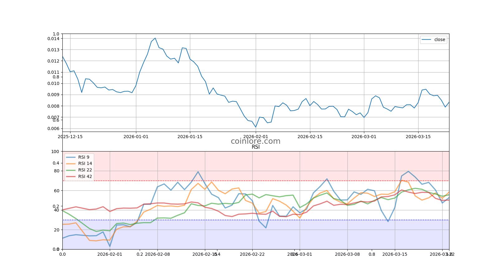 Non-Playable Coin RSI indicator