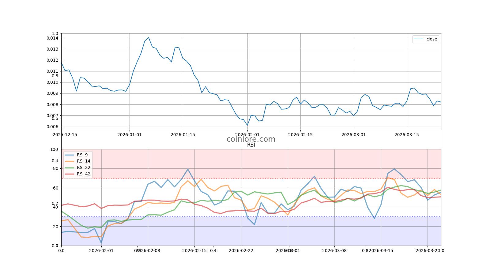 Non-Playable Coin RSI indicator