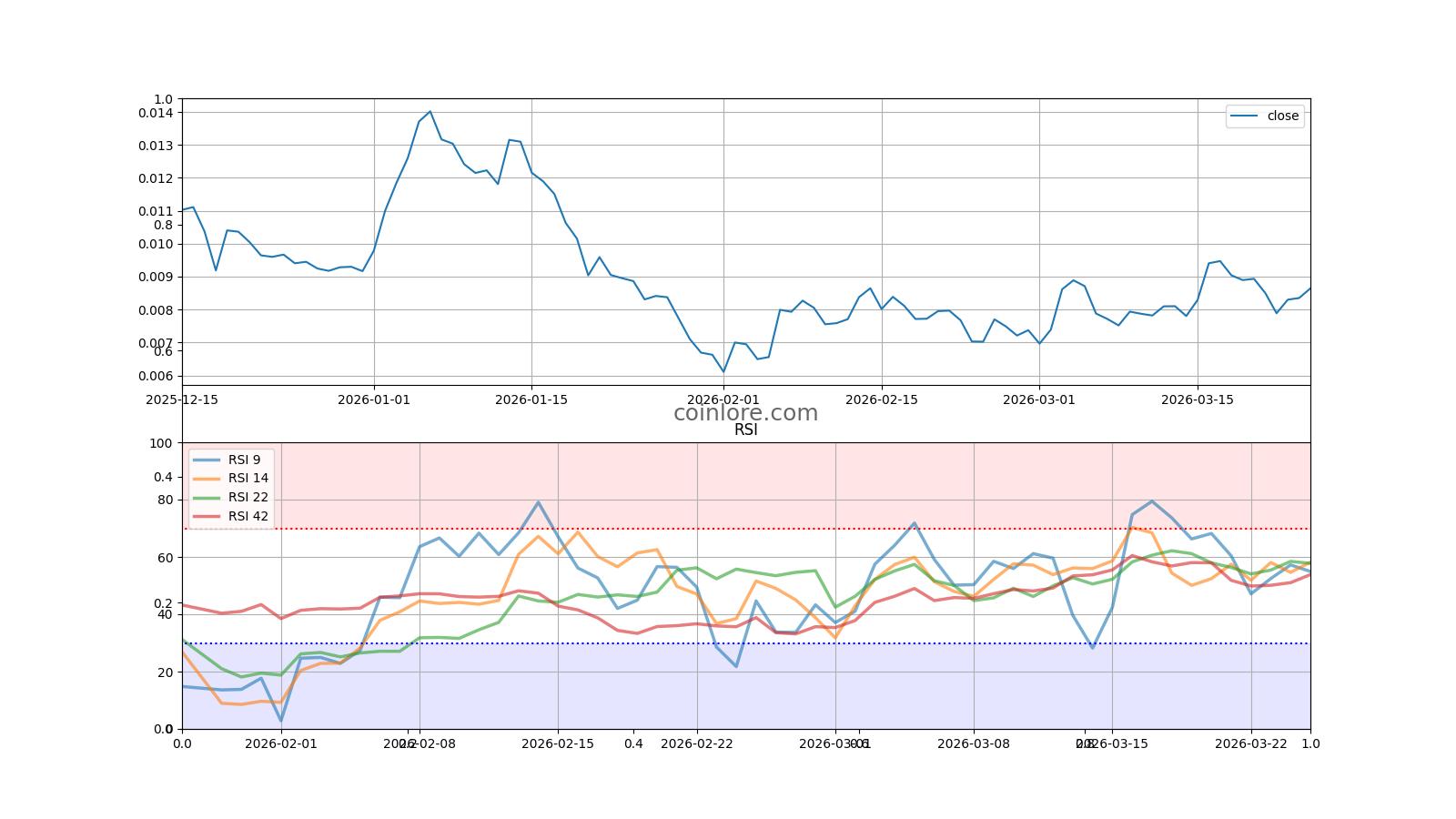 Non-Playable Coin RSI indicator
