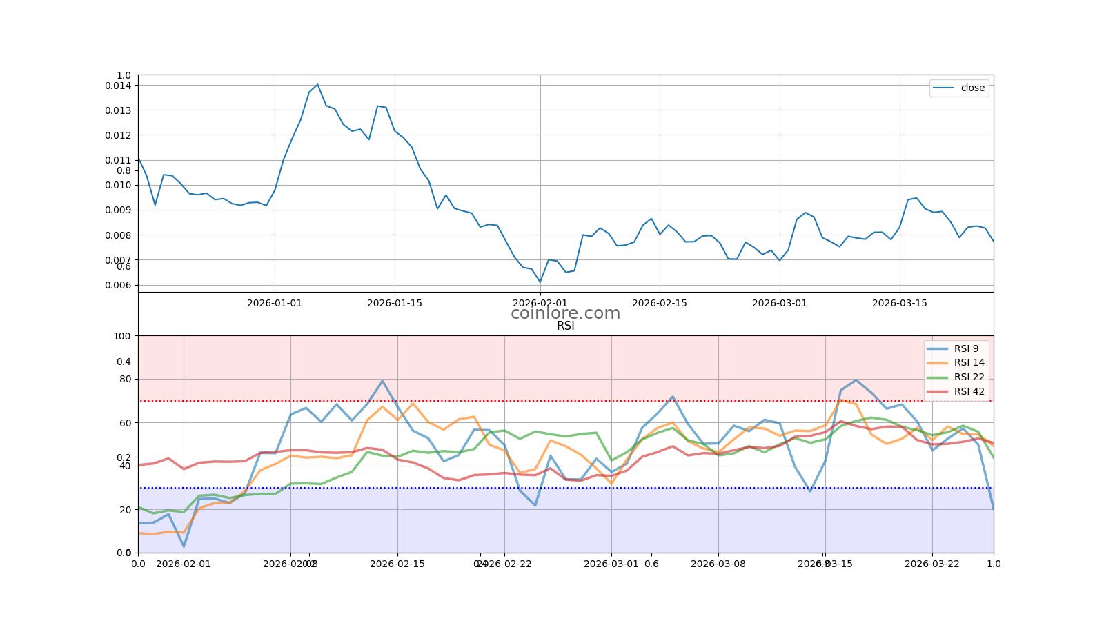 Non-Playable Coin RSI indicator