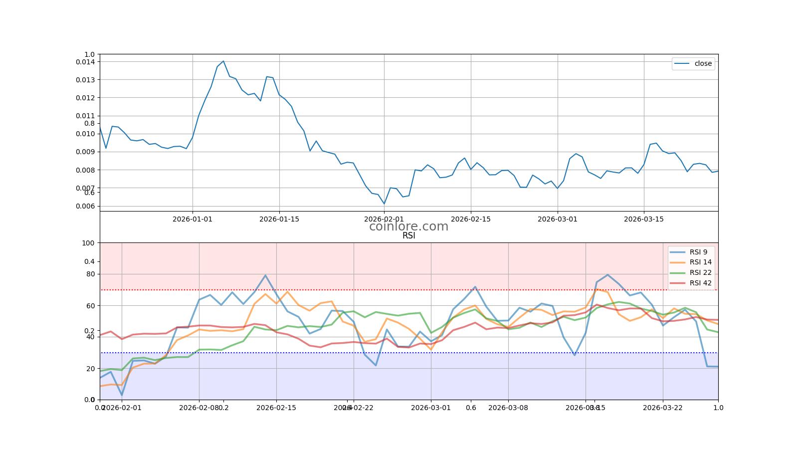Non-Playable Coin RSI indicator