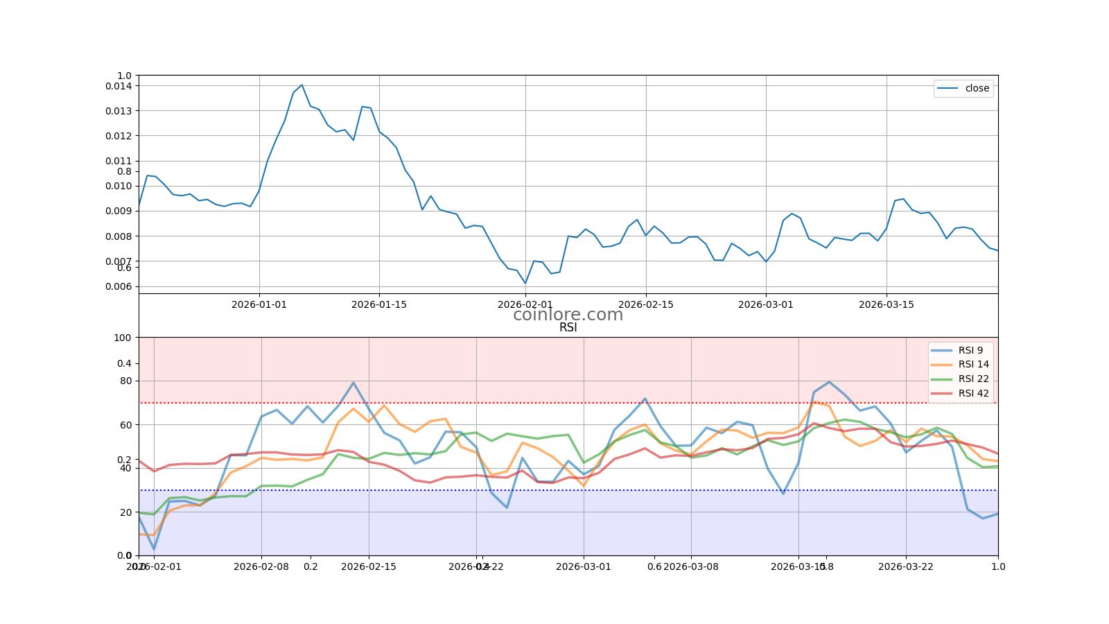 Non-Playable Coin RSI indicator
