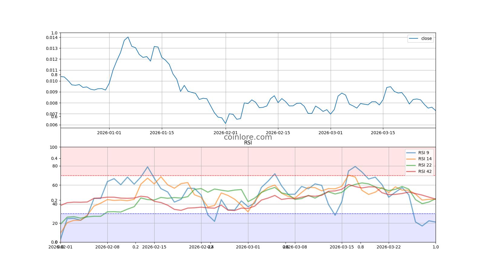 Non-Playable Coin RSI indicator