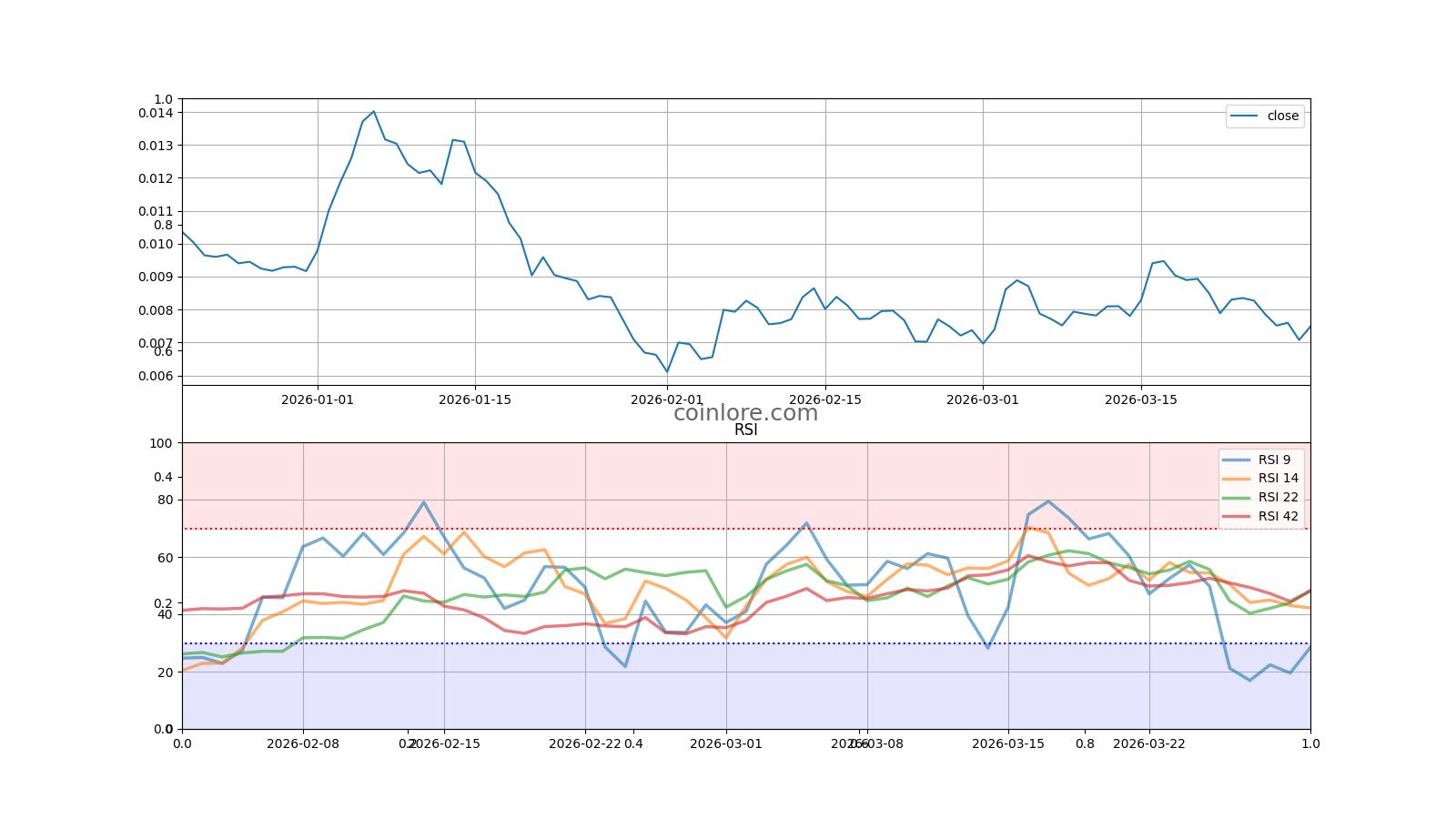 Non-Playable Coin RSI indicator