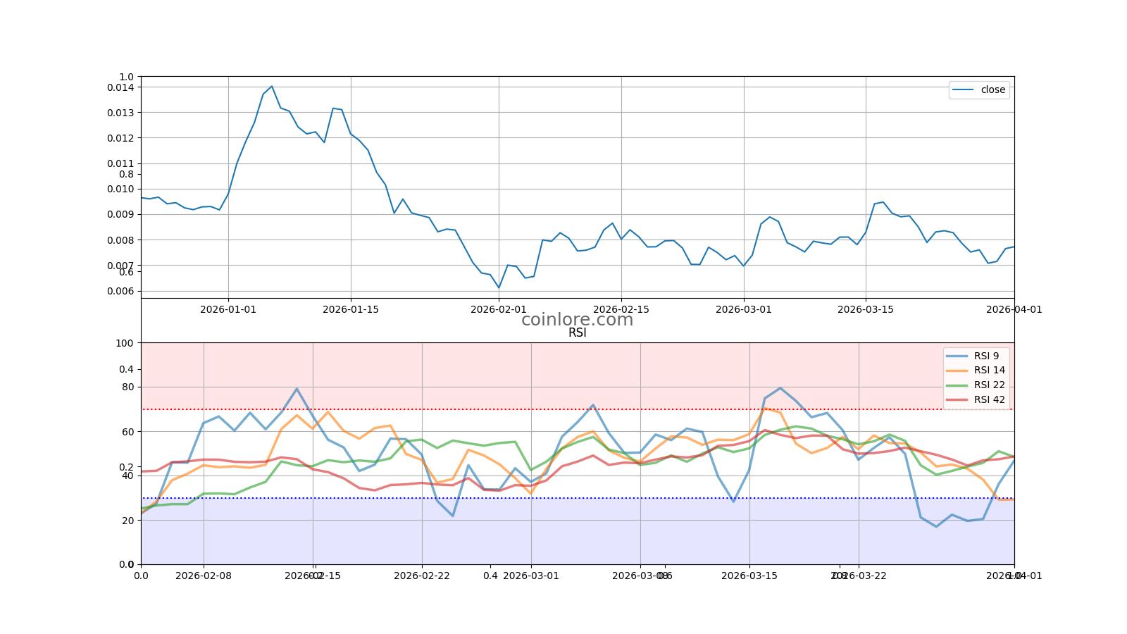 Non-Playable Coin RSI indicator