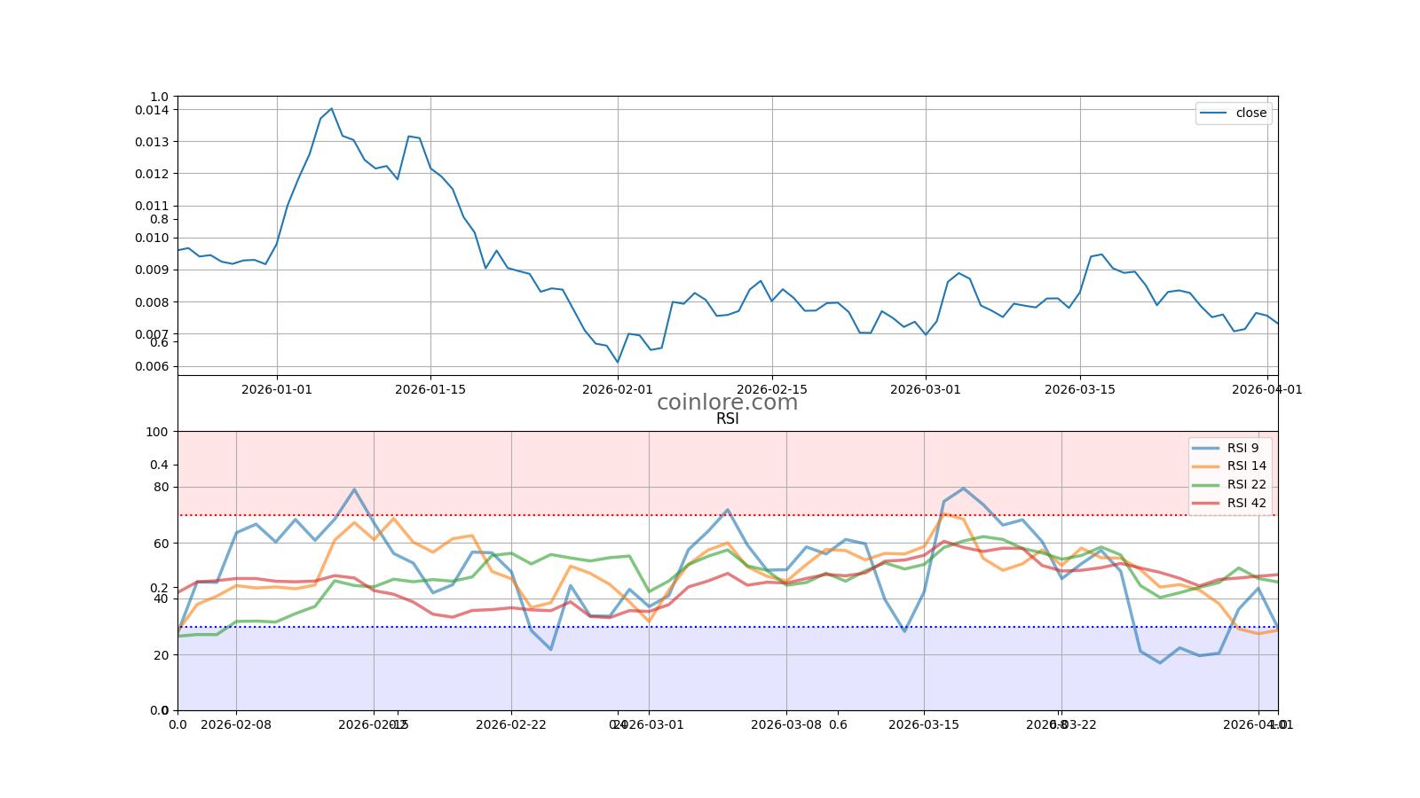 Non-Playable Coin RSI indicator
