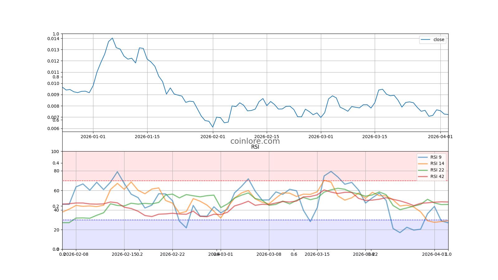 Non-Playable Coin RSI indicator