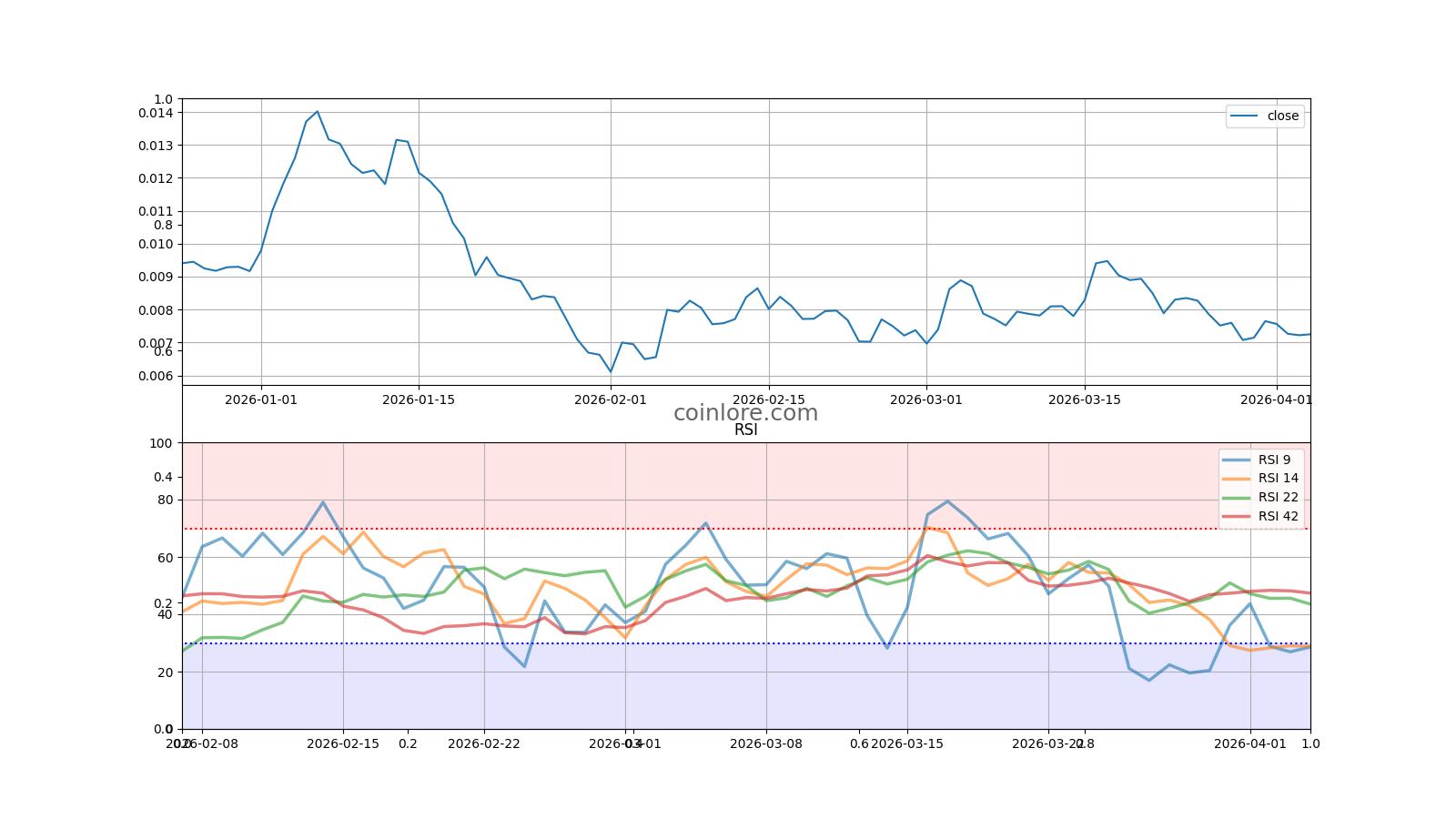 Non-Playable Coin RSI indicator