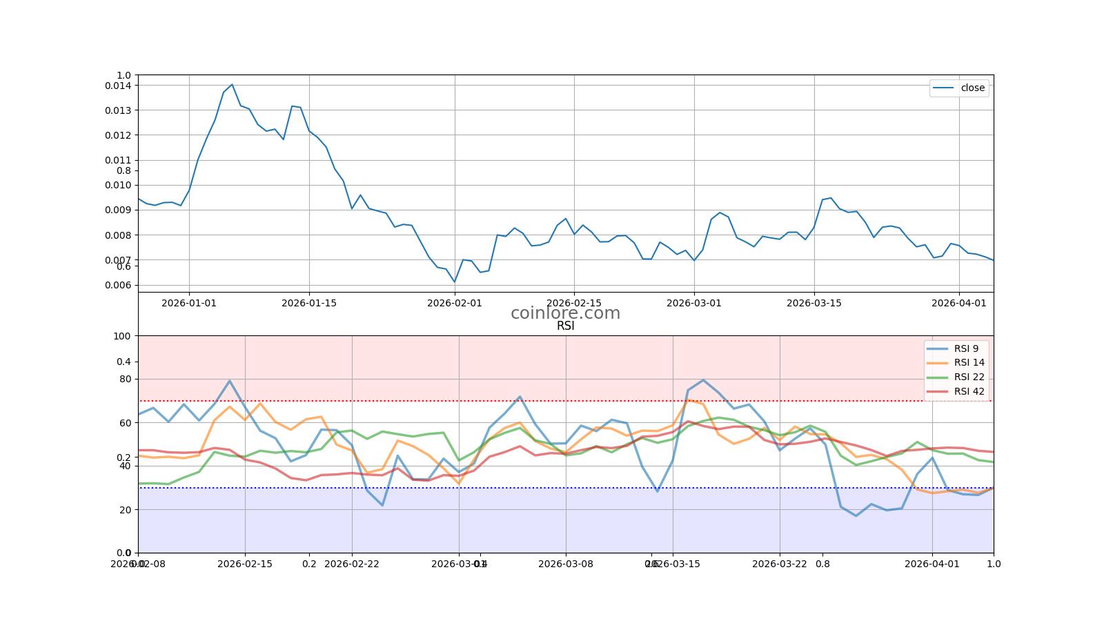 Non-Playable Coin RSI indicator