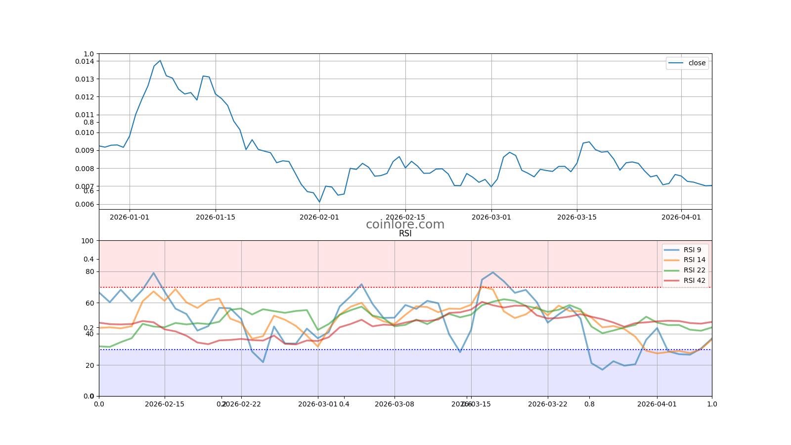 Non-Playable Coin RSI indicator