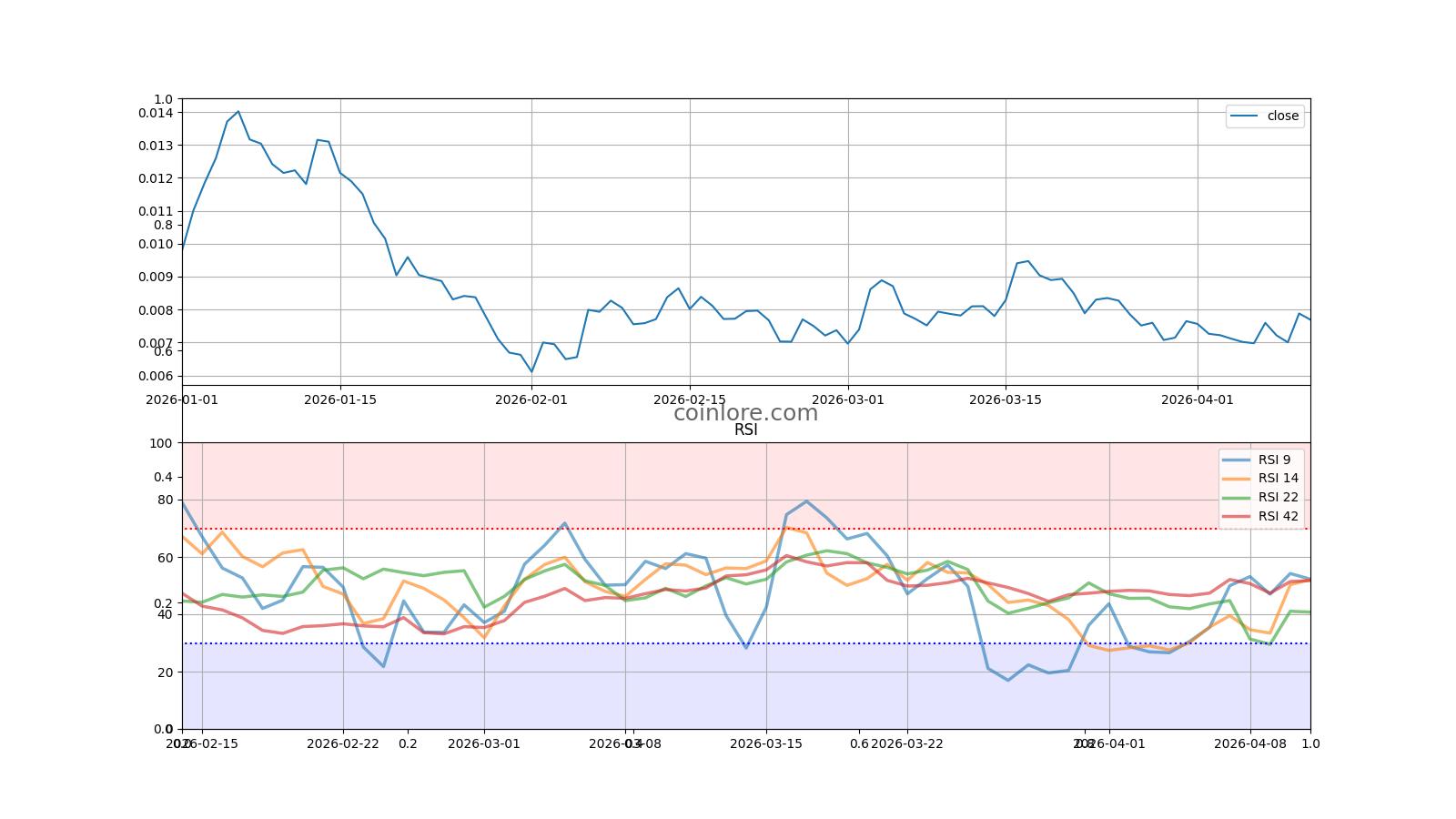 Non-Playable Coin RSI indicator