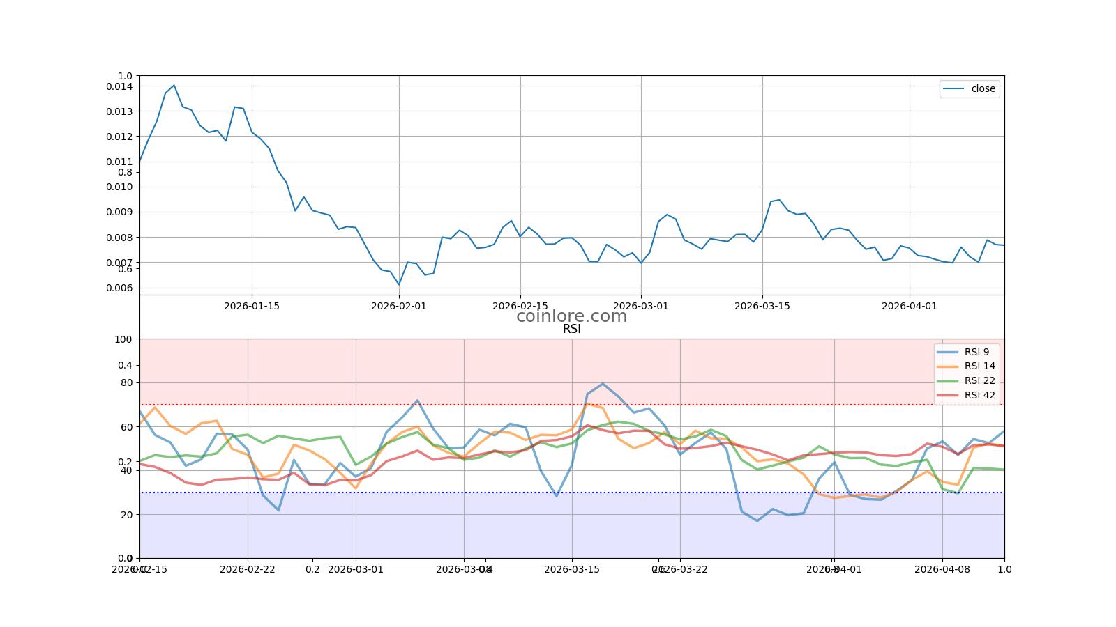 Non-Playable Coin RSI indicator