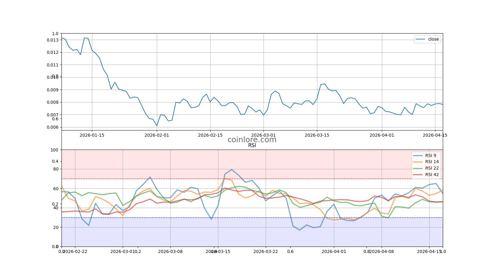 Non-Playable Coin RSI indicator