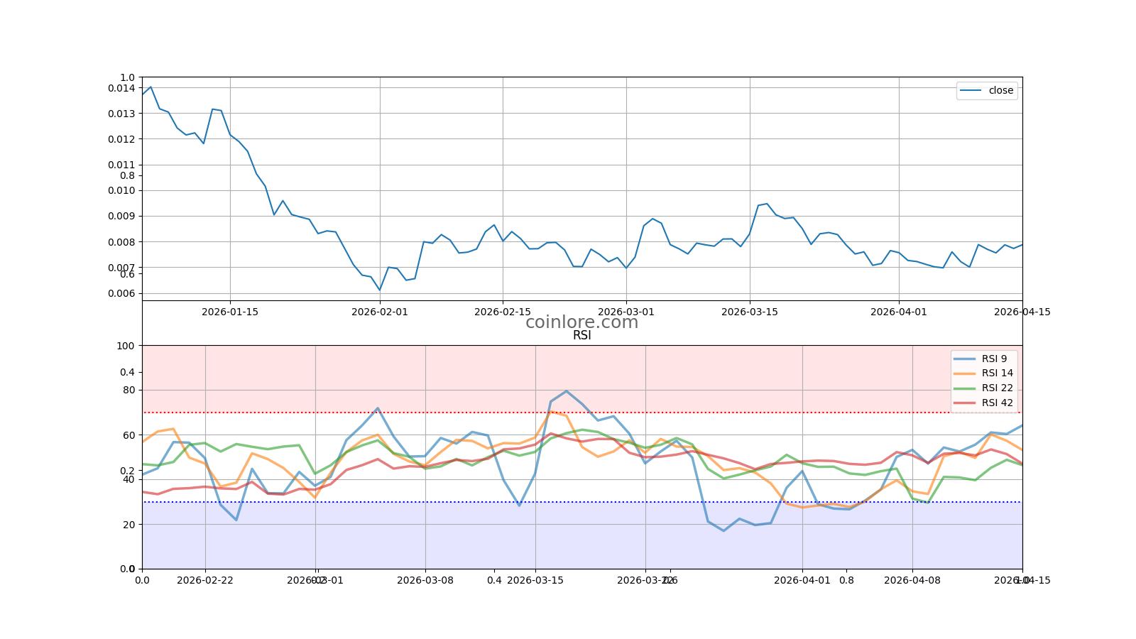 Non-Playable Coin RSI indicator
