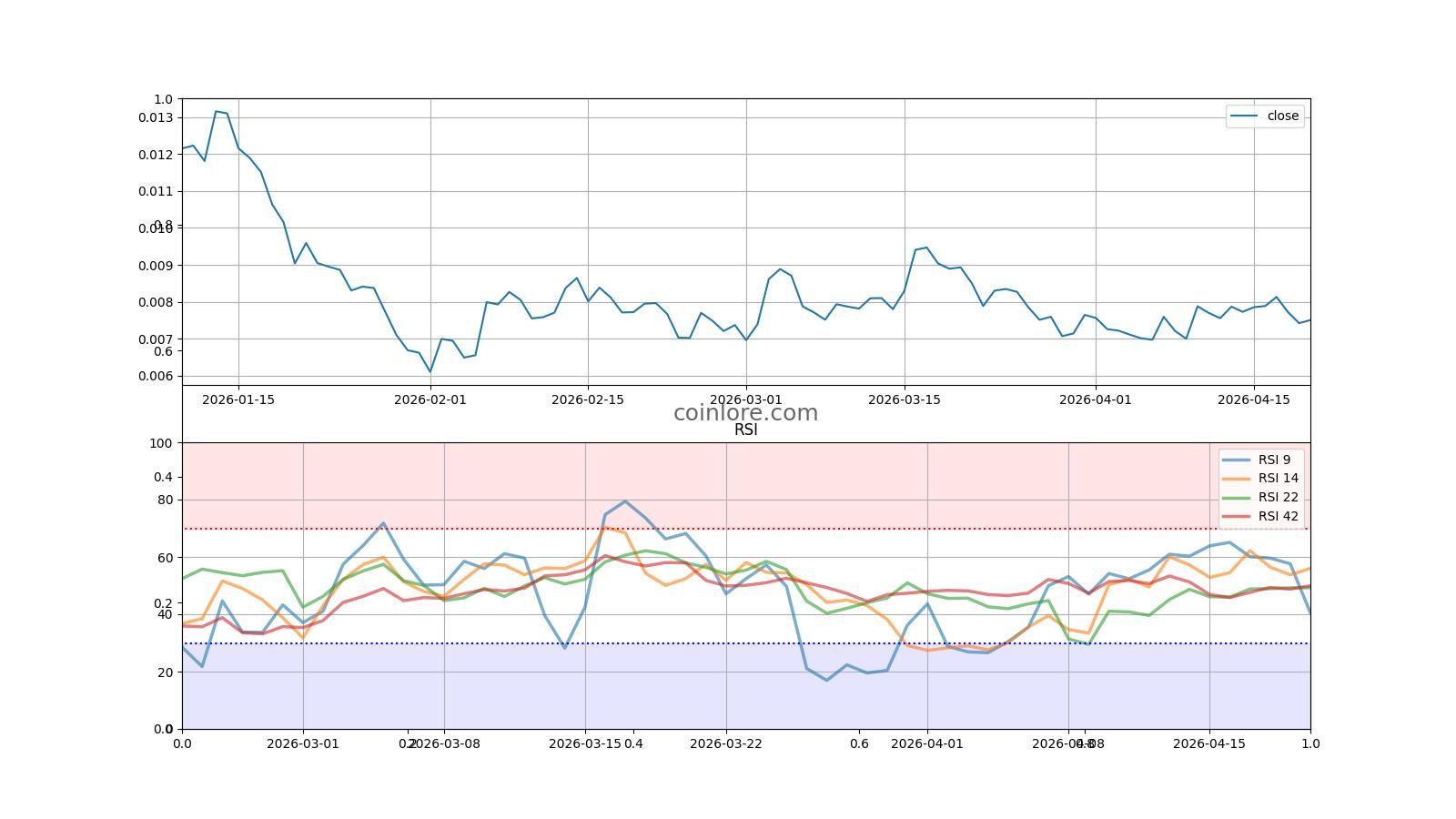 Non-Playable Coin RSI indicator