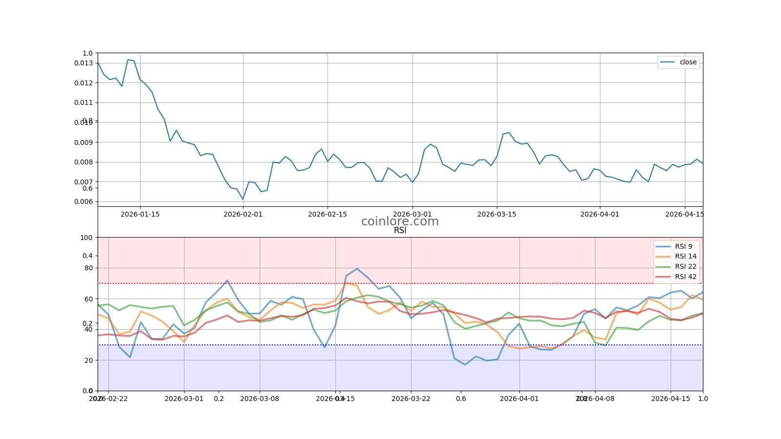 Non-Playable Coin RSI indicator