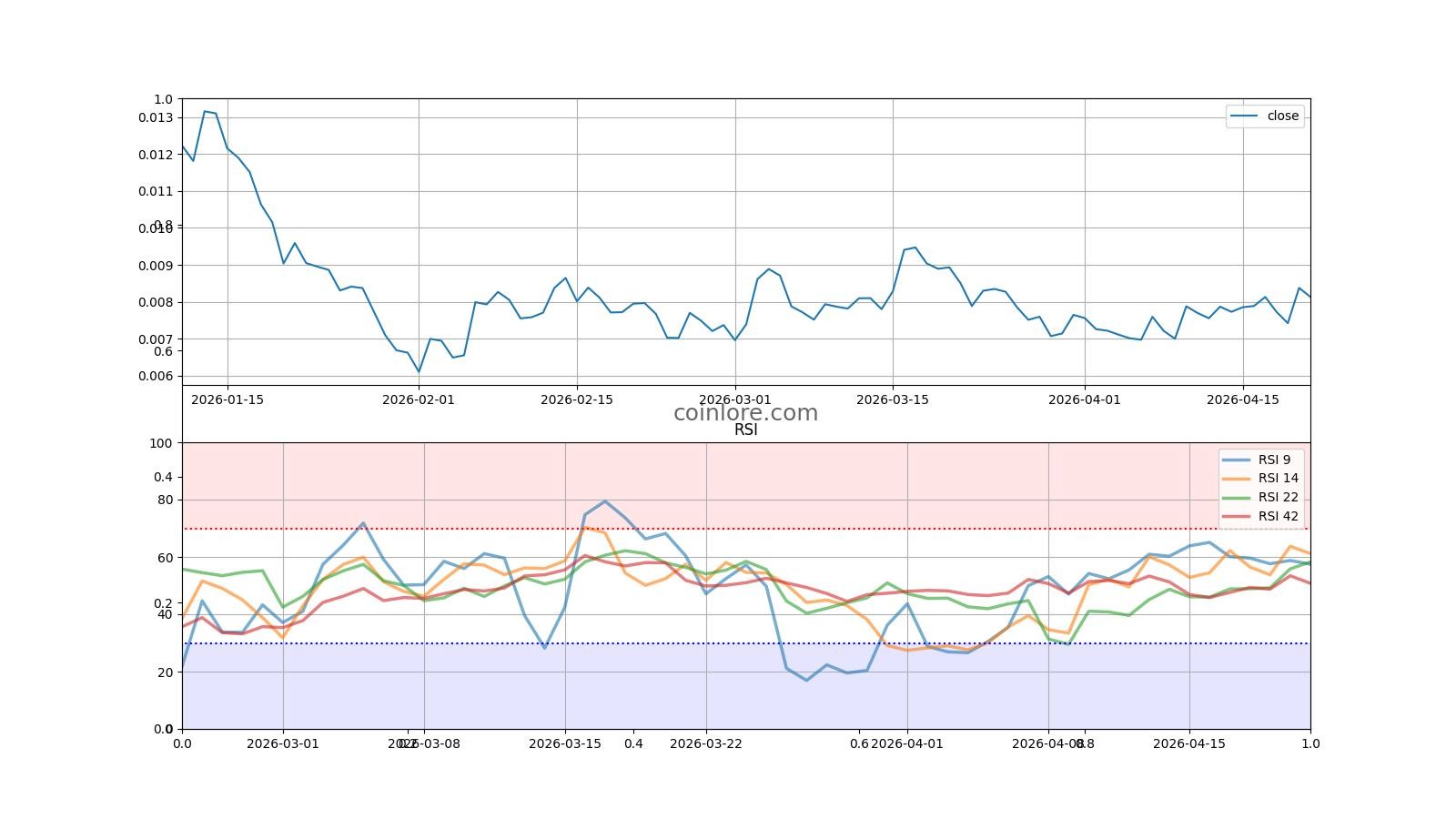 Non-Playable Coin RSI indicator