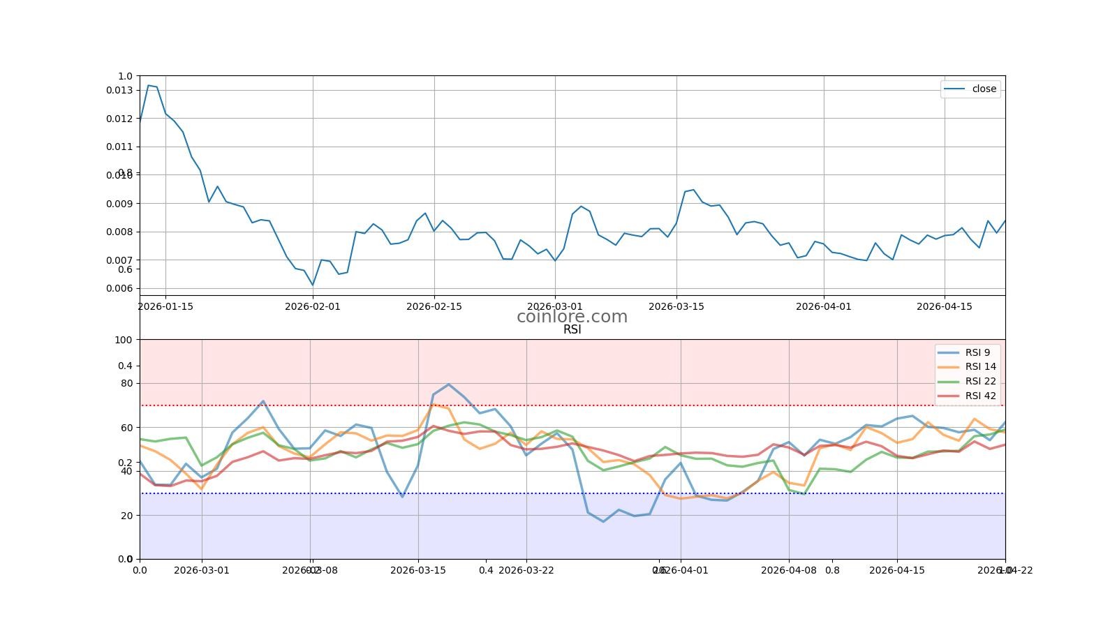 Non-Playable Coin RSI indicator