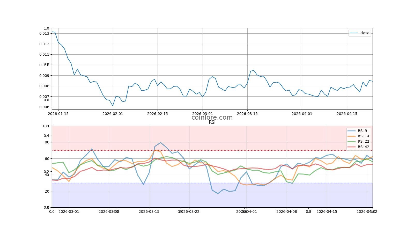 Non-Playable Coin RSI indicator
