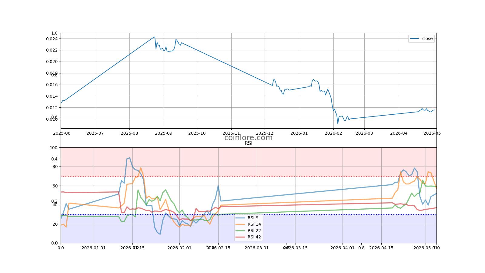 None Trading RSI indicator
