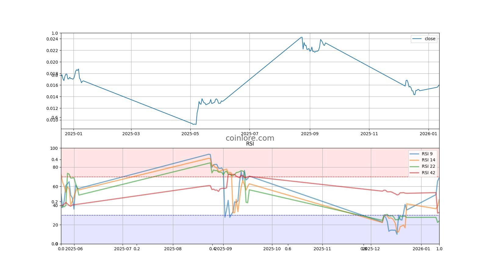None Trading RSI indicator
