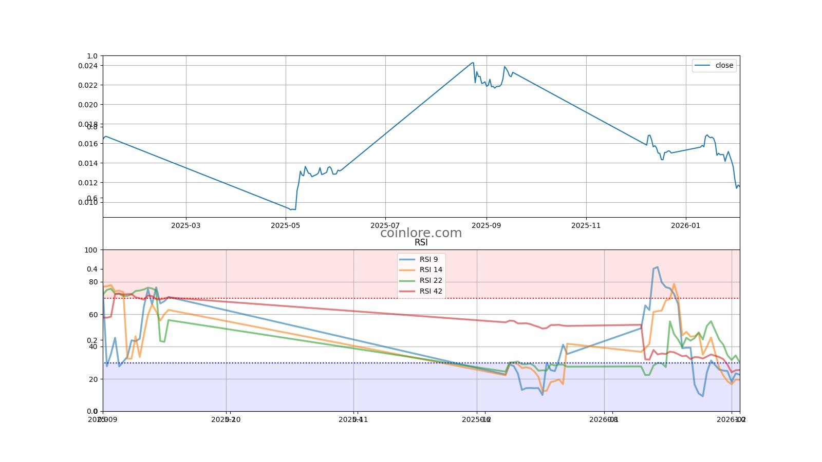 None Trading RSI indicator