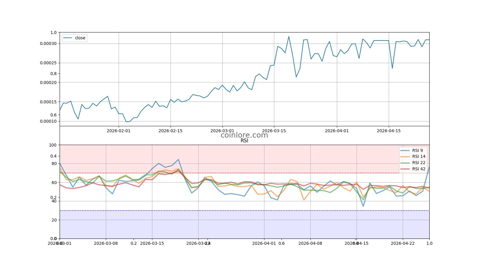 NOOT (Ordinals) RSI indicator