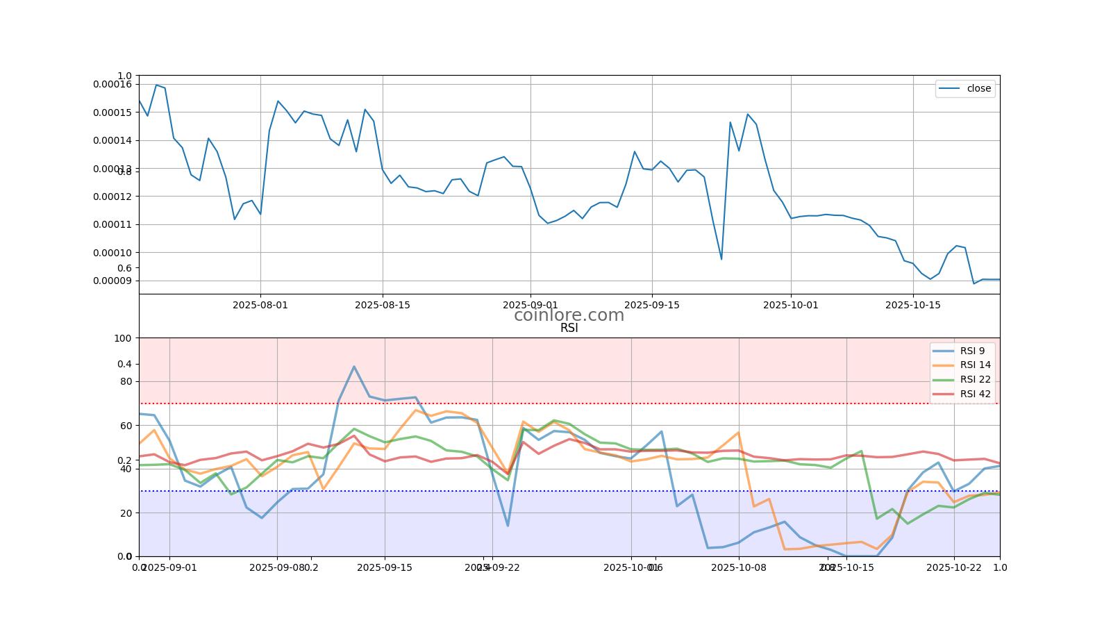 NOOT (Ordinals) RSI indicator