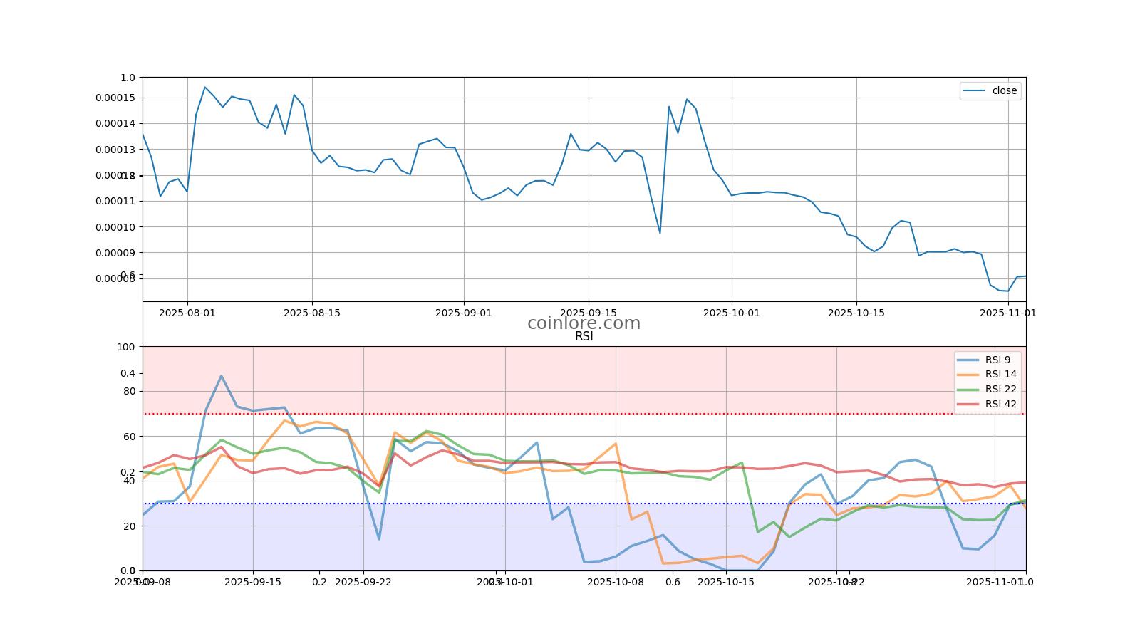NOOT (Ordinals) RSI indicator