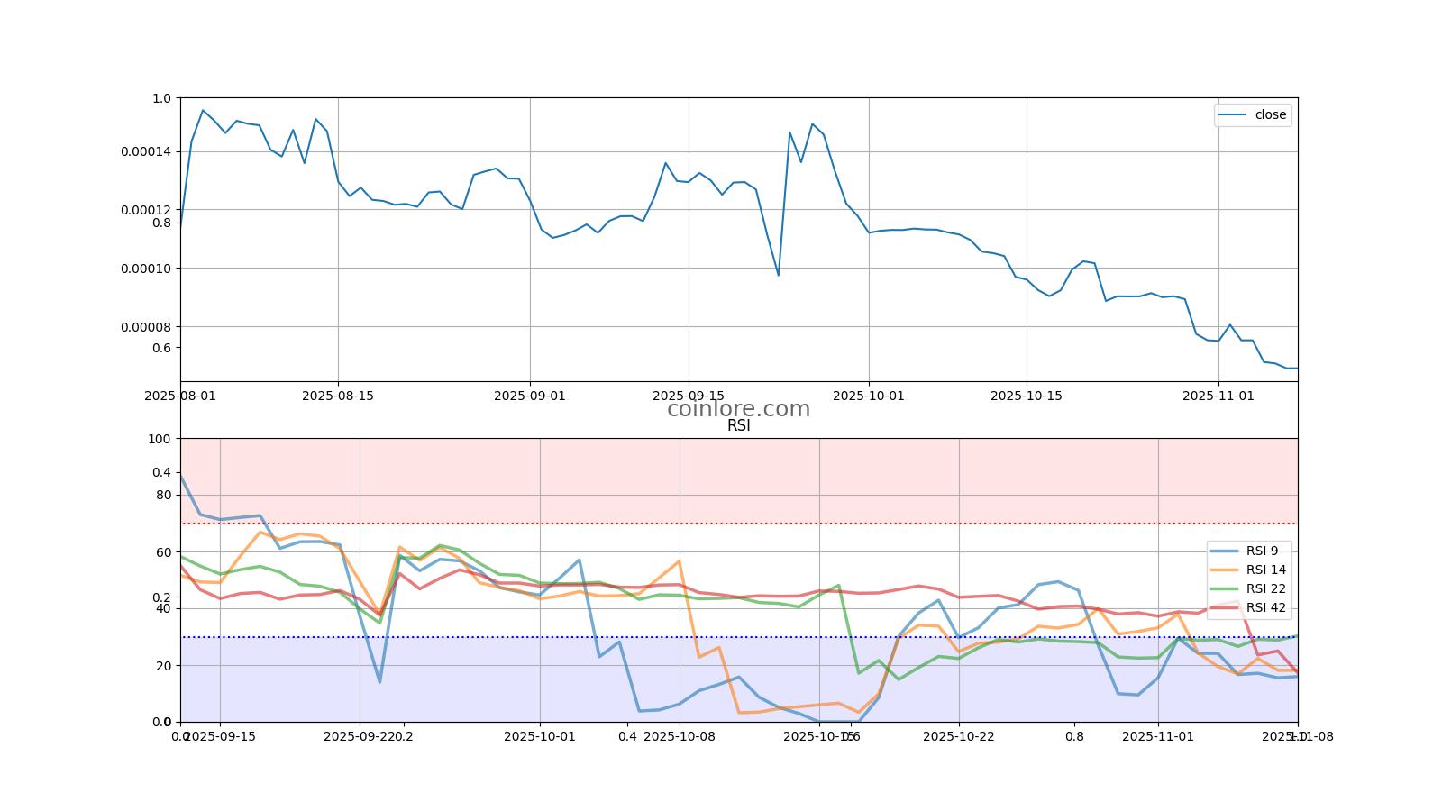 NOOT (Ordinals) RSI indicator
