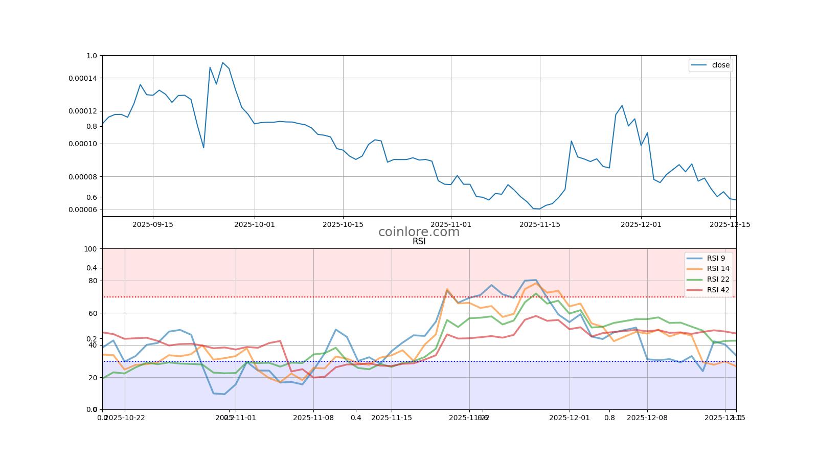NOOT (Ordinals) RSI indicator