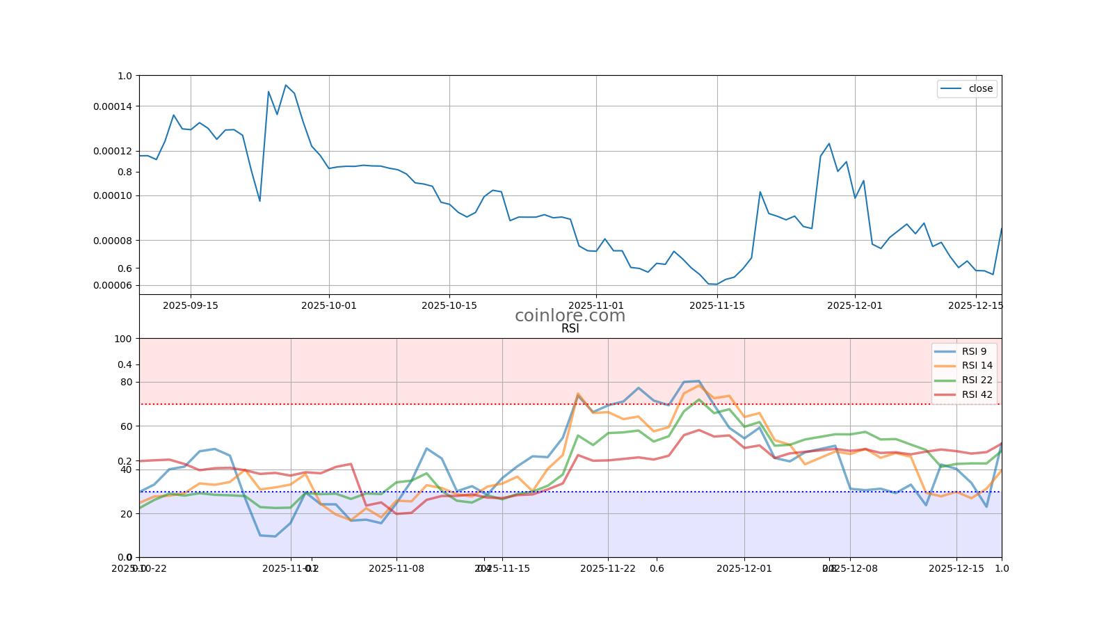 NOOT (Ordinals) RSI indicator
