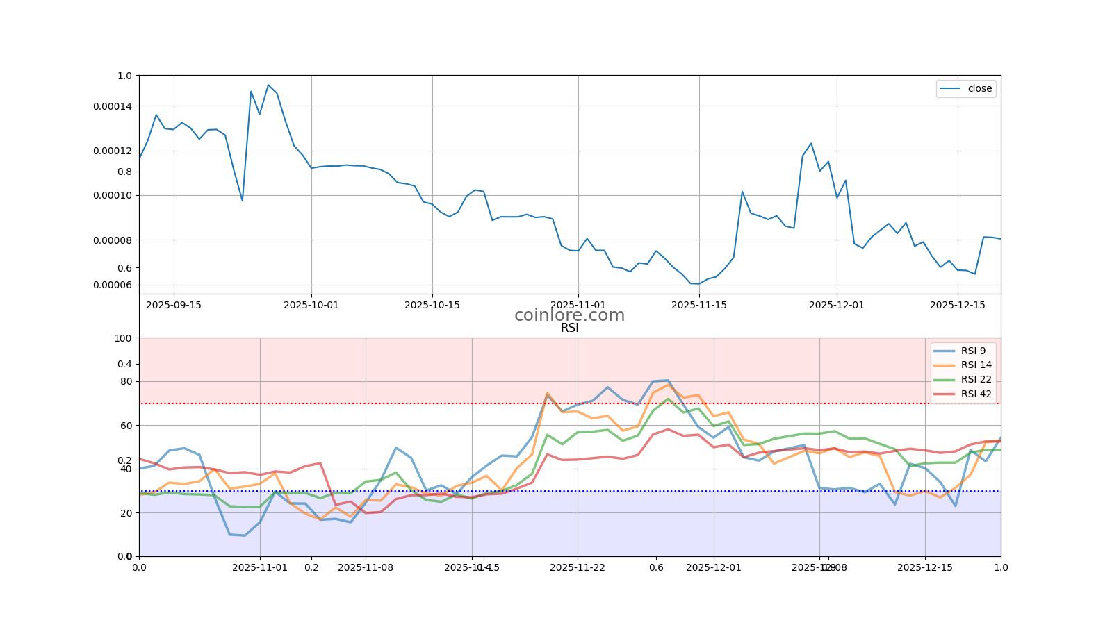 NOOT (Ordinals) RSI indicator