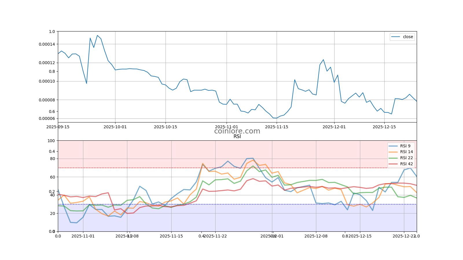 NOOT (Ordinals) RSI indicator