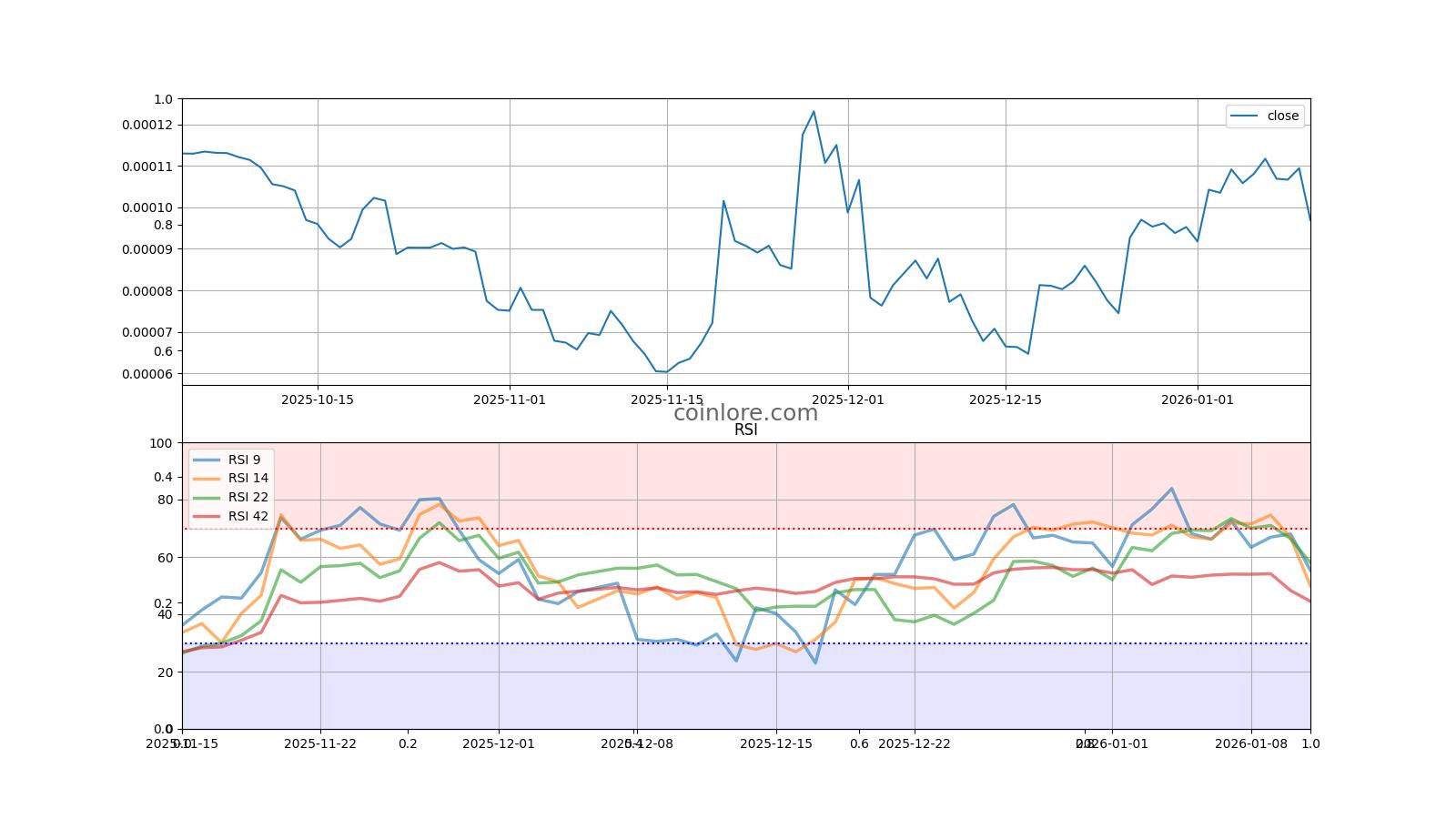 NOOT (Ordinals) RSI indicator