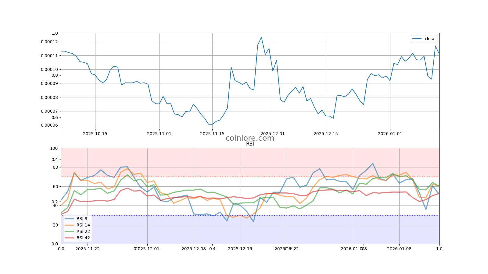 NOOT (Ordinals) RSI indicator