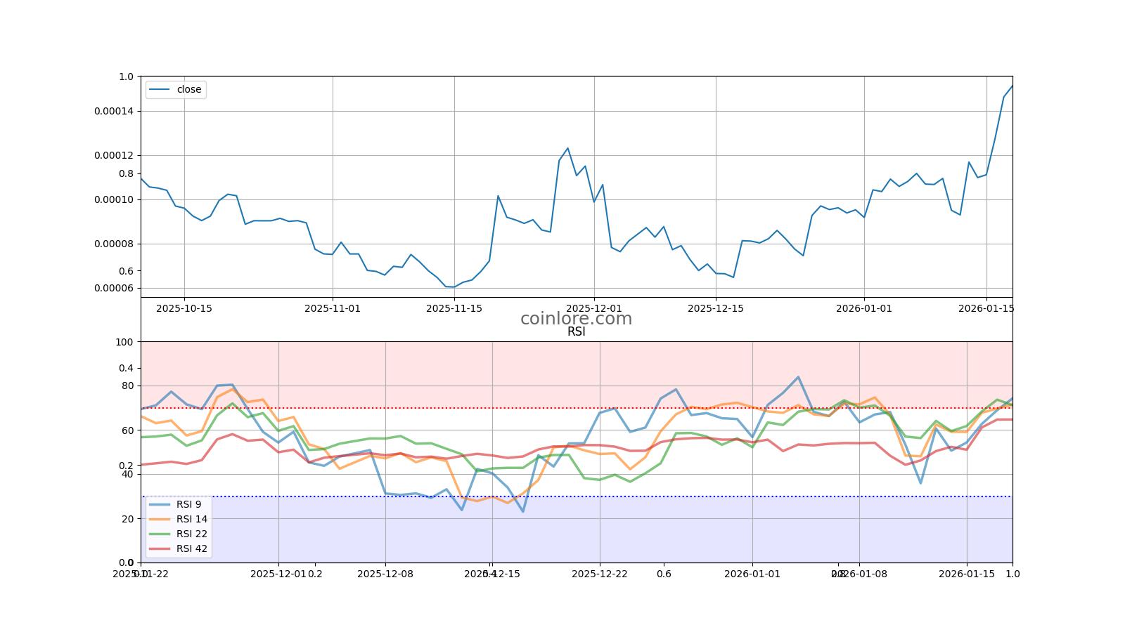 NOOT (Ordinals) RSI indicator
